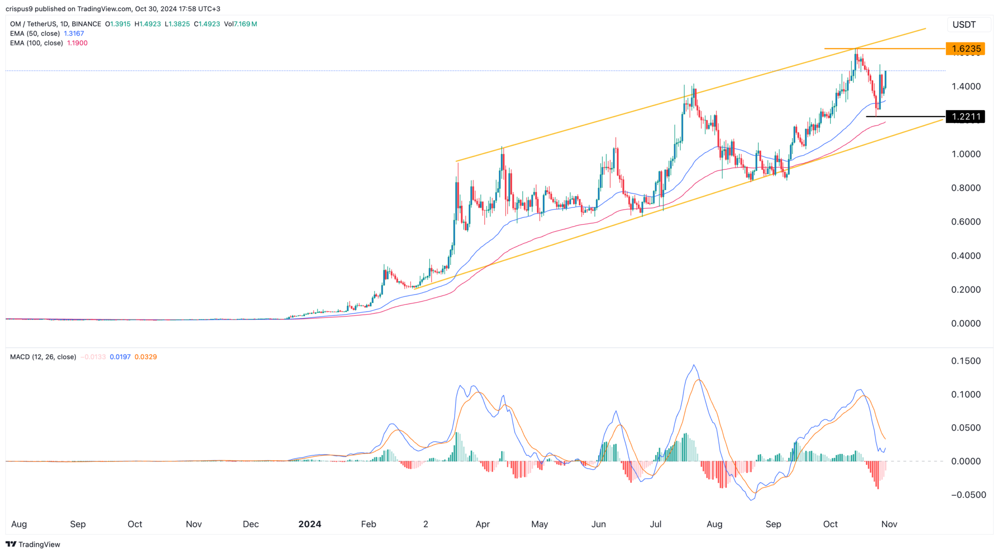 Here’s Why the Mantra (OM) Token Price is Rising | BanklessTimes